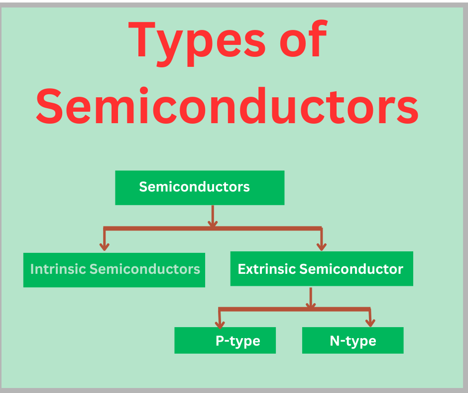 Types of Semiconductor- Intrinsic & Extrinsic Semiconductors