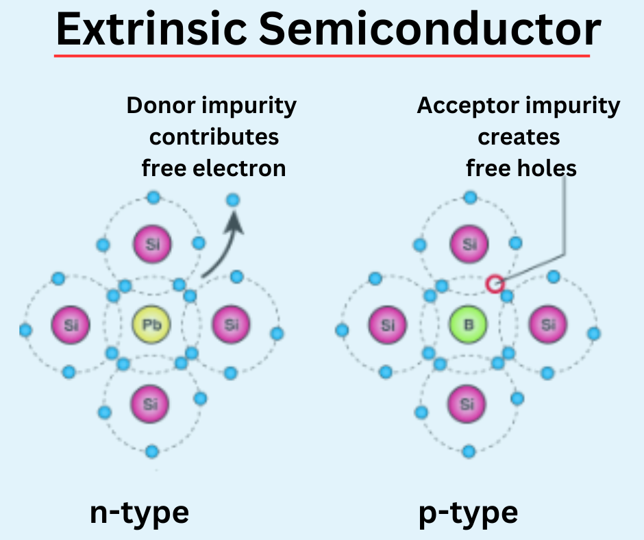 Extrinsic Semiconductors - Definition, Types and Properties Extrinsic Semiconductors - Definition, Types and Properties