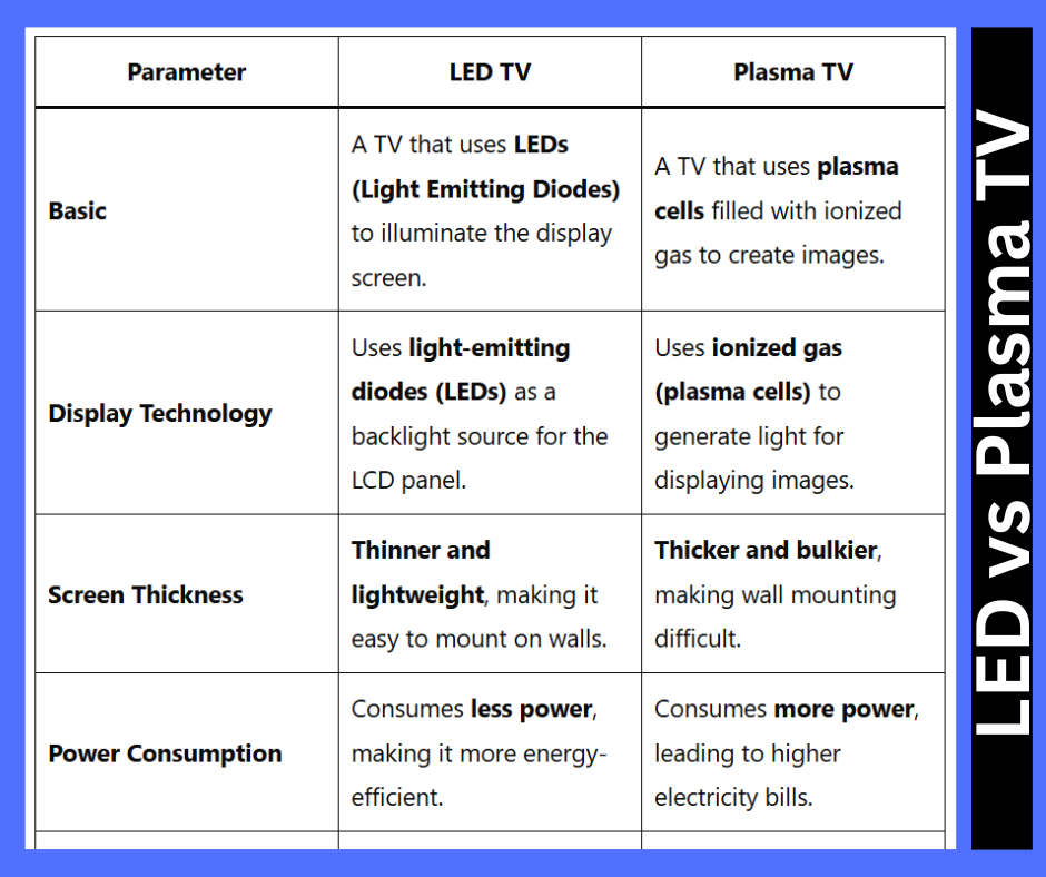 Difference between LED TV and Plasma TV