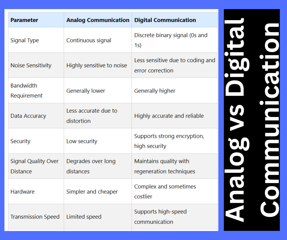 Difference Between Analog and Digital Communication