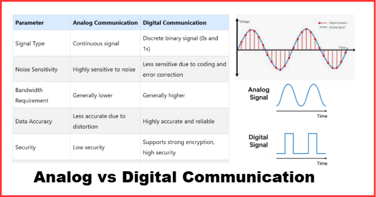 Difference Between Analog and Digital Communication